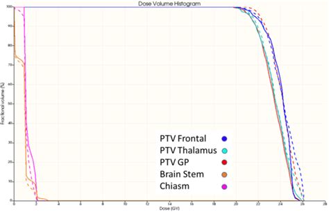 Dvh Comparison Of The Measurement Dashed Line And Tps‐calculation