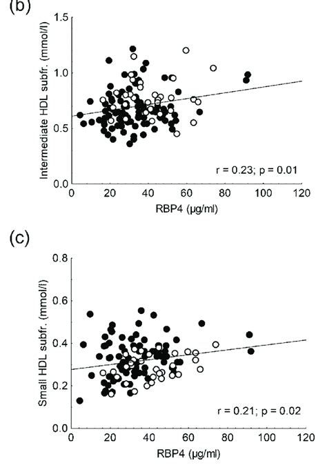 a correlation between serum fetuin a and large high density