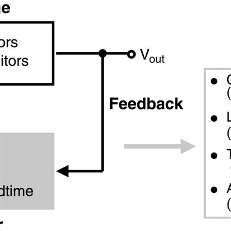 Block Diagram And Design Considerations Of An Sc Dc Dc Regulator