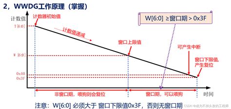 Stm32f103c8t6外设——wwdg窗口看门狗stm32f103c8t6看门狗 Csdn博客