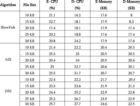 Experimental Results Cpu And Memory Consumption Download Table