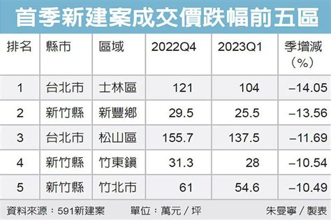 預售屋價格 看見鬆動跡象 區域觀測站 Udn房地產