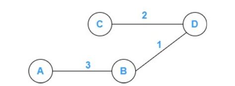 All About Kruskals Algorithm Shiksha Online