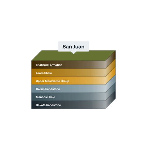 San Juan Basin Data History And Stats