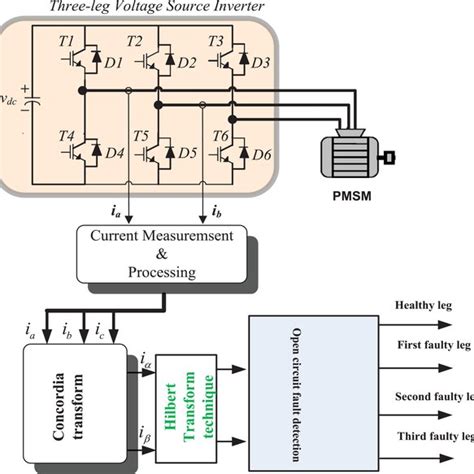 Functional Scheme Of The Proposed Sensorless Control Of Spmsm With