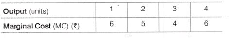 Calculate Total Variable Cost CBSE Class Economics Learn CBSE Forum