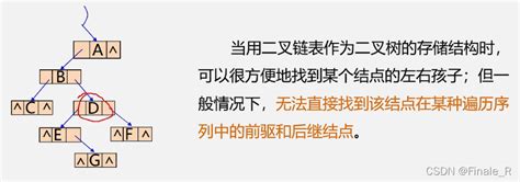 【3月第四周学习记录】数据结构与算法王卓 第五章树和二叉树 线索二叉树线索二叉树王卓 Csdn博客