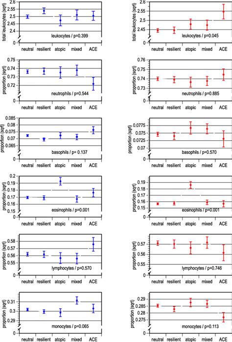 White Blood Cell Counts Across Latent Classes By Sex Means Download Scientific Diagram