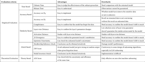 Table 3 From Machine Unlearning For Traditional Models And Large