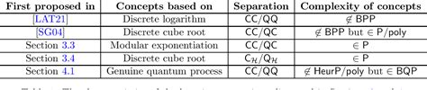 Table 1 From Exponential Separations Between Classical And Quantum