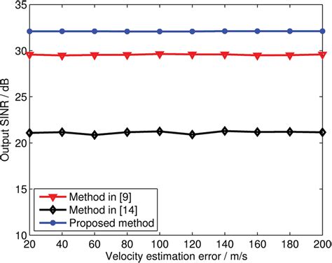 output sinr versus velocity estimation errors with an snr of 5 db and