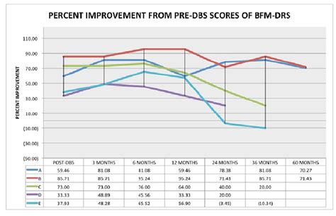 Treatment Outcomes For Deep Brain Stimulation In Sex Linked Dystonia Parkinsonism Xdp Dyt3 Up