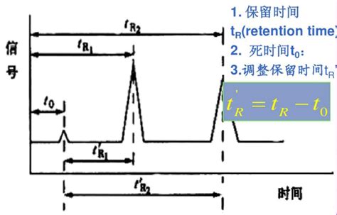 色谱保留时间飘忽不定如何破案 知乎