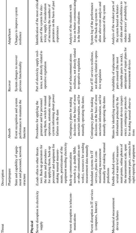 Resilience Matrix For Assessing The Threats Related To Operational Download Scientific Diagram