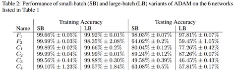 [📖논문 리뷰] On Large Batch Training For Deep Learning Generalization Gap And Sharp Minima 2017