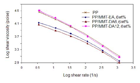 Shear Viscosity Versus Shear Rate Of Pp Ppgma Amine Modified Clays
