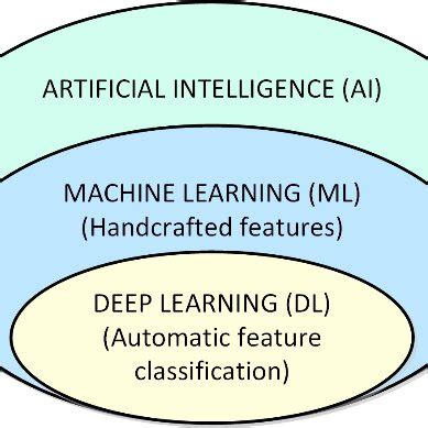 Relationship Of AI ML And DL Download Scientific Diagram