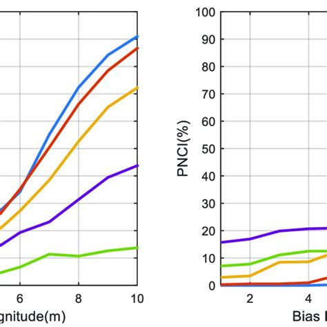 Compare Of Pnci With Different Nlos Bias And Initial Coordinates For