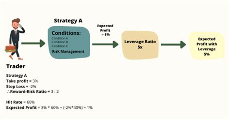 Article The Power Of Leverage In CFD Phillip CFD