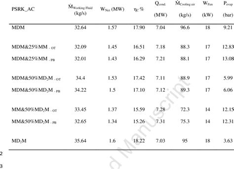 Results For The High Temperature Orc Plant Adopting Siloxanes As Download Table
