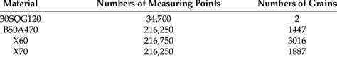 Number Of Grains Determined By Ebsd Microtexture Measurement