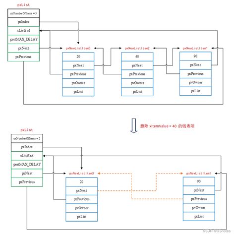 freertos简单内核实现2 双向链表 free rtos 双链表结构图 csdn博客