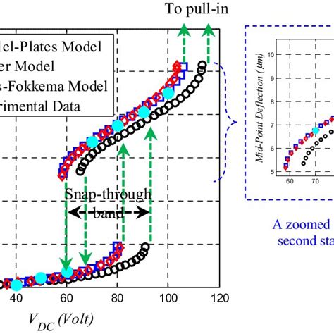 Comparison Between The Variation Of The Static Deflection Of The