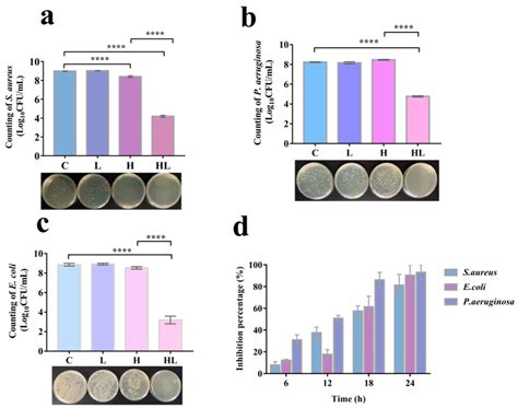 Pathogens Free Full Text Synergistic Inhibitory Effect Of Honey And