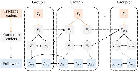 Adaptive Event Triggered Time Varying Output Group Formation Containment Control Of