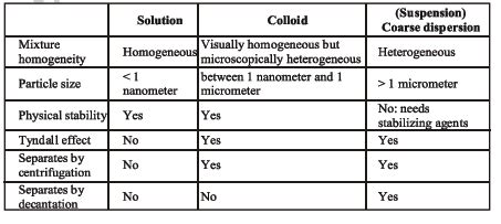Cbse Class Science Sorting Materials Into Groups Advanced Exam Notes