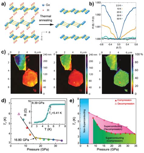 A Schematic Diagram Of Dehydrogenation Process That Is Thermal Download Scientific Diagram