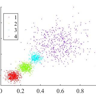 A Synthetic 2 Dimensional Dataset With 4 Gaussian Clusters Of Varied
