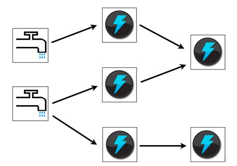 大数据架构：flume ng kafka storm hdfs 实时系统组合 大数据