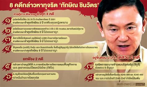 “8 คดีทุจริต” โทษคุก 12 ปี ชนักติดหลัง “ทักษิณ” ก่อนประกาศกลับไทย
