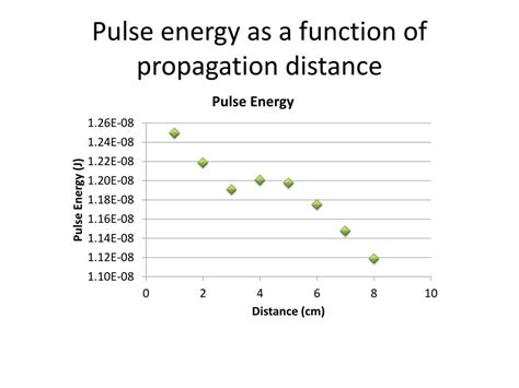 Ppt Pulse Energy As A Function Of Propagation Distance Powerpoint