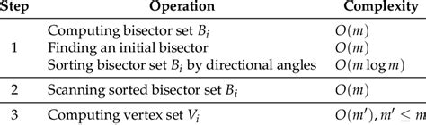 The Computational Complexity Of The Boundary Scan Bs Algorithm Download Table