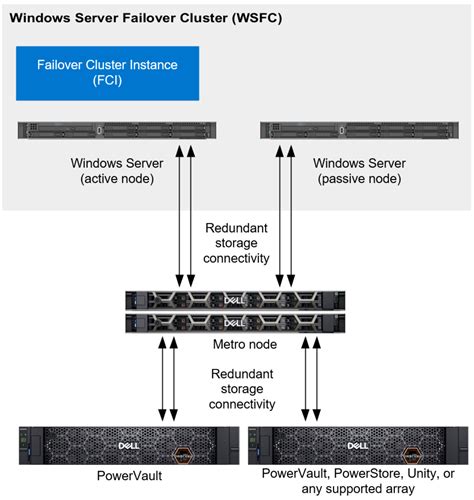 Sql Server With Metro Node Dell Powervault With Metro Node And