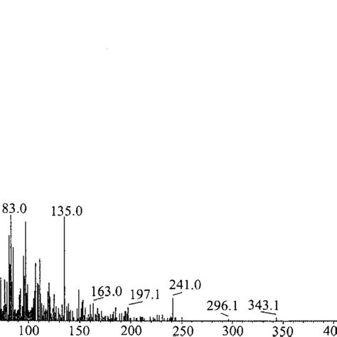 Ei Mass Spectrum Of Complex 1 Download Scientific Diagram