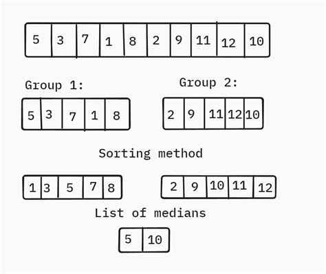 Quicksort With Linked Lists What Is The Challenge Baeldung On
