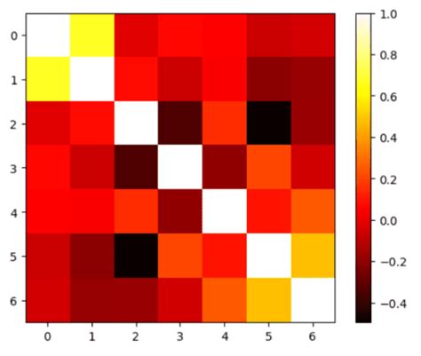 ML Heatmaps In Python Full Code EML