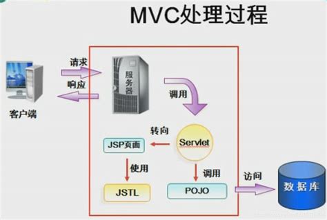 Javaweb —— Mvc 设计模式jm为什么是wwd开发中视图模型控制器分别定义的jsp页面 Csdn博客