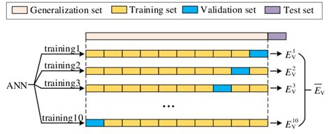 The Dataset Division And A Sketch Of The K Fold Cross Validation Method