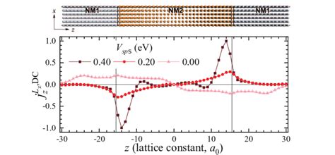 Fig S1 Spatial Profile Of Dc Orbital Pumping Current Driven By The