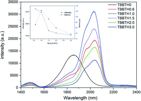 Fluorescence Spectra Of Tm³⁺ Ho³⁺ Co Doped Teo2 B2o3 Bao Glass With Download Scientific Diagram