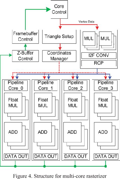 Figure From Design Of Multi Core Rasterizer For Parallel Processing Semantic Scholar