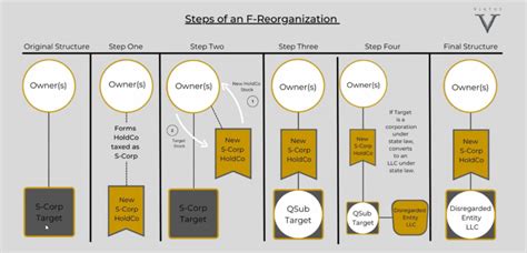 The F Reorg Advantage How Sellers Keep Life Simple In A Complex Deal