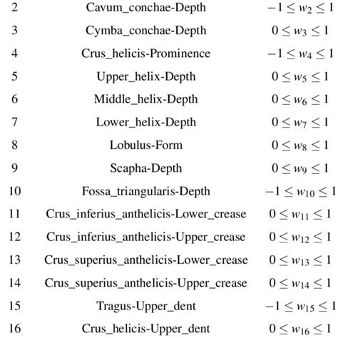 List Of The Bézier Curves In Our Parametric Pinna Model The First Nine