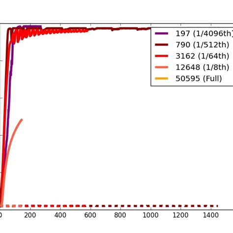 7 training and validation curves for an lstm with static identity