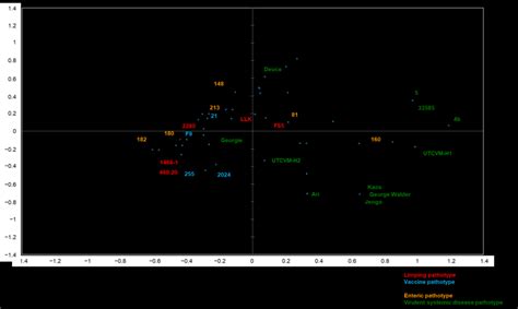 MCA Graph The Graph Presents The Sequences Sorted After MCA Analysis