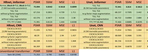 table 1 from imaging transformer for mri denoising with the snr unit
